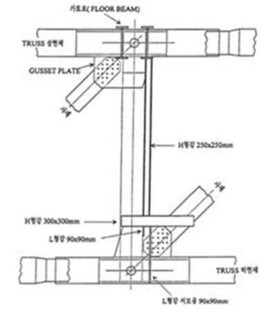 seongsu bridge collapse - 르네방재정책연구원
