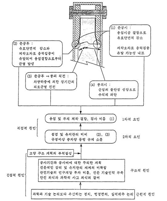 seongsu bridge collapse - 르네방재정책연구원